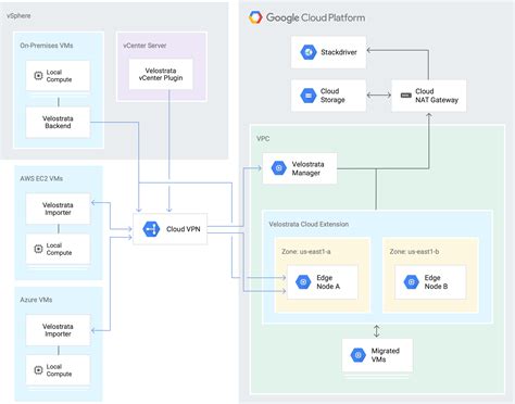 Google Cloud Reference Architecture Migrate For Compute Engine