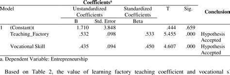 partial hypothesis test results with linear regression test t test download table