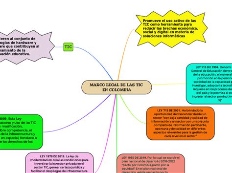 Marco Legal De Las Tic En Colombia Mind Map