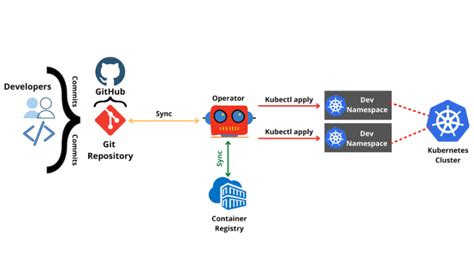 kubernetes gitops a beginner s guide with a hands on tutorial