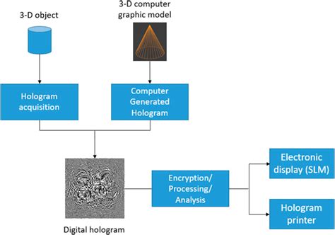 frontiers editorial digital holography applications and emerging technologies