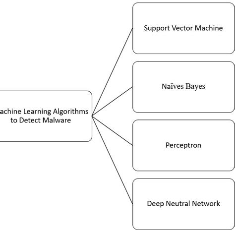 machine learning algorithms used to detect malware download scientific diagram