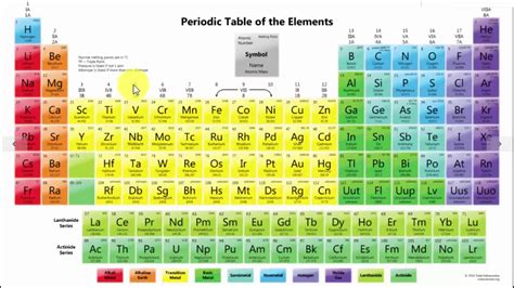 Modern Periodic Table Of Elements With Names And Symbols