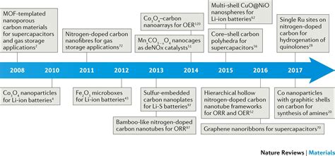 Timeline Of The Periodic Table