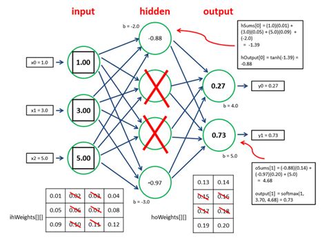 Dropout Regularization Using PyTorch In Python The Python Code