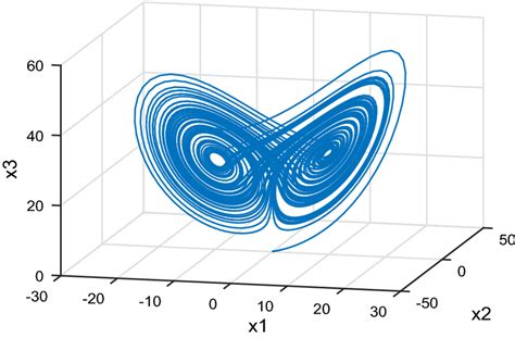 the chaotic behavior of fractional order lorenz system with download scientific diagram