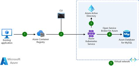 Lift And Shift To Containers With Aks Azure Solution Ideas