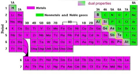 Chapter Two Atoms And The Periodic Table Flashcards Quizlet