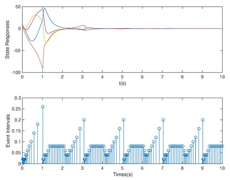 sensors free full text observer based event triggered predictive control for networked