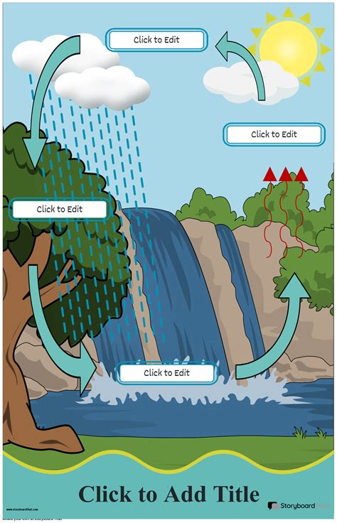 Water Cycle Poster Printable Template Storyboard