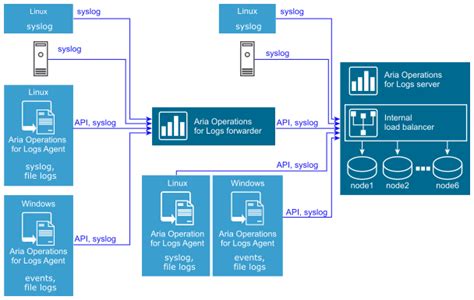 Overview Of Vmware Aria Operations For Logs Agents