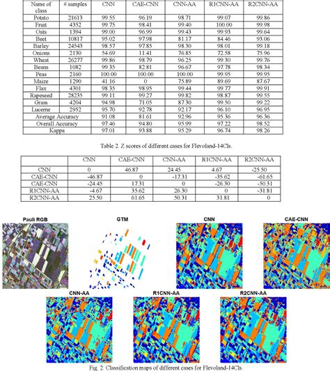 table 2 from residual convolutional neural network with autoencoder based attention for polsar