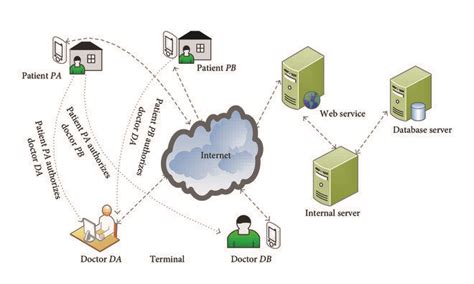 fine grained access control model download scientific diagram