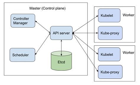 Day 16 認識 Master Node Kubernetes iT 邦幫忙 一起幫忙解決難題拯救 IT 人的一天