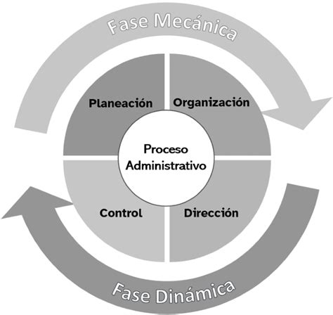 Proceso Administrativo Sus 4 Etapas Fases Y Caracterг Sticas Web Y