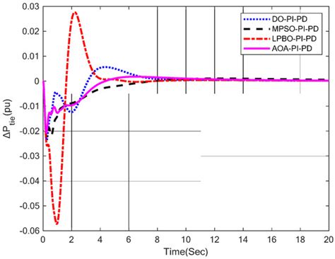 energies free full text dandelion optimizer based combined automatic voltage regulation and