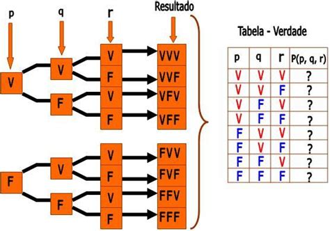 Tabela Verdade Noções de lógica Colégio Web
