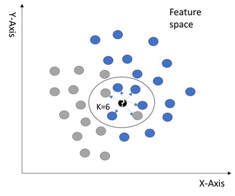 classification scenario using a k nn algorithm download scientific diagram