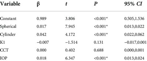 multiple linear stepwise regression analysis with ssi as the dependent download scientific