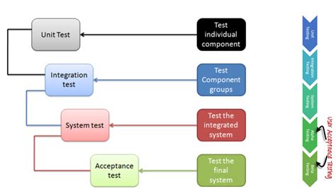 6 Crucial Stages Of Software Testing Life Cycle Bank2home