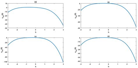 mathematics free full text the optimal homotopy asymptotic method for solving two strongly