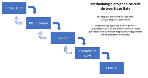 Qu Est Ce Que Le Cycle De Vie D Un Projet D Finition Et Tapes Cl S
