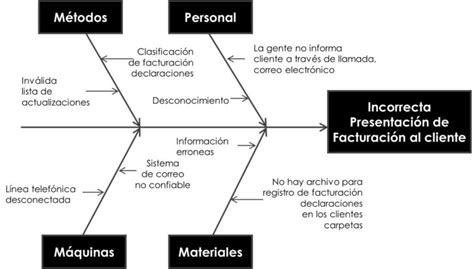 Diagrama De Ishikawa En Una Empresa Diagrama De Ishikawa