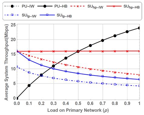 sensors free full text analysis of efficient spectrum handoff in a multi class hybrid