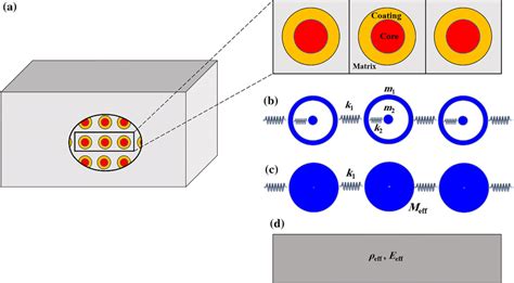illustration of the two step homogenization method download scientific diagram