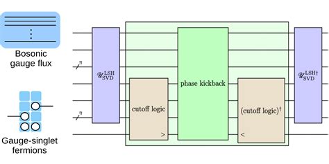 general quantum algorithms for hamiltonian simulation with applications to a non abelian lattice