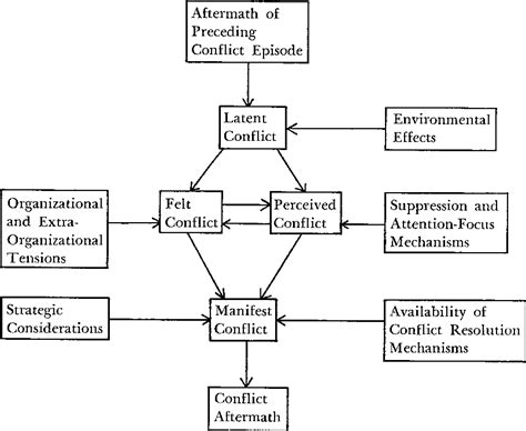 organizational conflict concepts and models semantic scholar