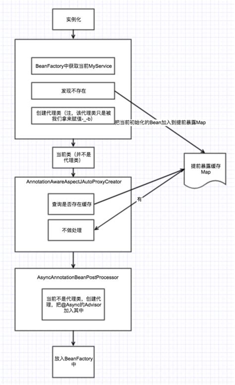 关于spring注解 async引发其他注解失效的解决