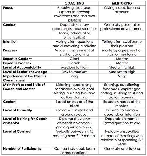Coaching And Mentoring The Differences And Similarities