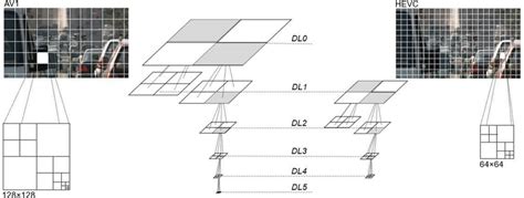 a frame divided into superblocks av1 and ctus hevc flat block and download scientific