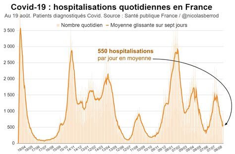 Cela fait désormais un mois que tous les indicateurs hospitaliers