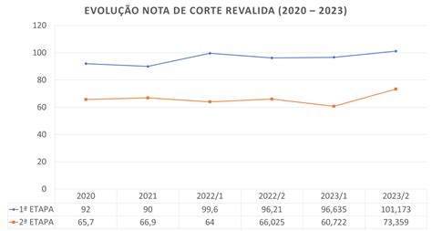 Inep implementa mudanças na Prova Prática do Revalida
