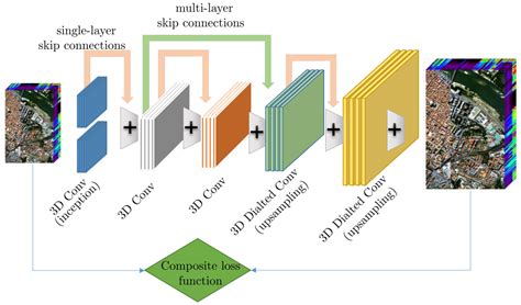 sensors free full text survey of deep learning approaches for remote sensing observation
