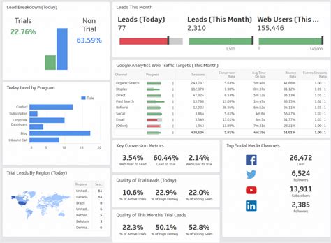 O Que Dashboard E Como Montar Um