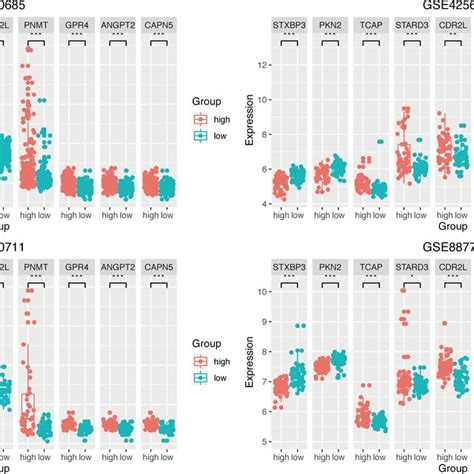 Box Plot Visualization Of Gene Expression Levels Of Gene Signature In
