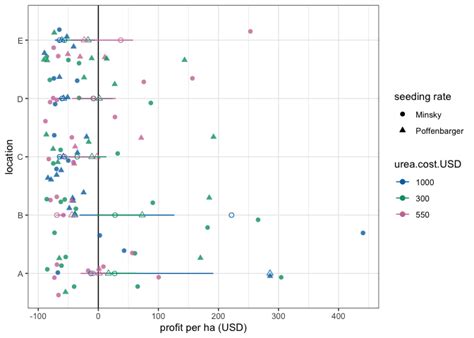 r setting shape types in groups with different overlay plots in ggplot2 open source biology