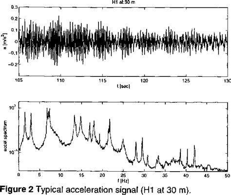 figure 2 from stochastic subspace system identification of a steel transmitter mast semantic