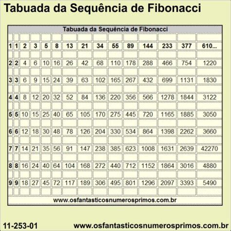 Sequência de Fibonacci entenda o que é e como funciona exemplos
