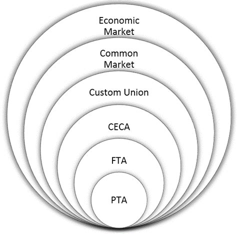 Trade Agreements Hierarchy Economics Notes Different Types Hierarchy