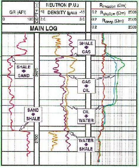 Figure From Well Log Interpretation Model For The Determination Of