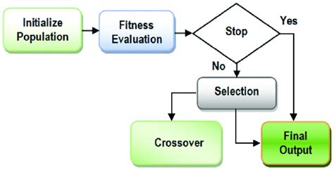 overview of genetic algorithm download scientific diagram