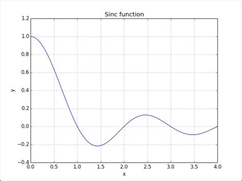 time for action plotting the sinc function numpy beginner s guide third edition [book]