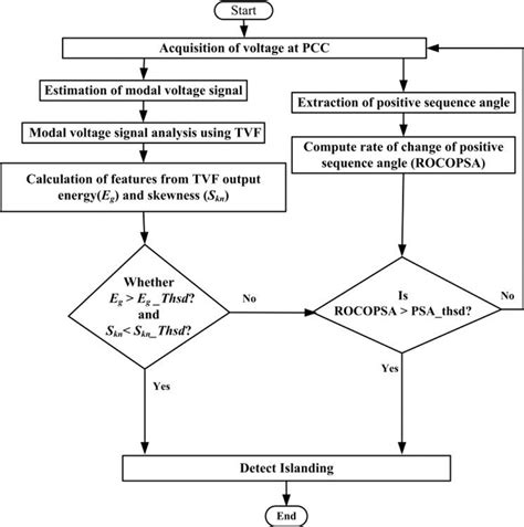 flowchart of the islanding detection scheme download