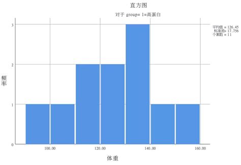 spss 教程（简版）：正态性检验与判断 数据
