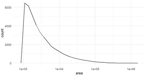 Ggplot How To Use Geom Freqpoly In R For A Frequency Distribution