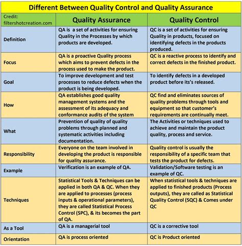 What Are The Key Differences Between Qa And Qc Quora Off